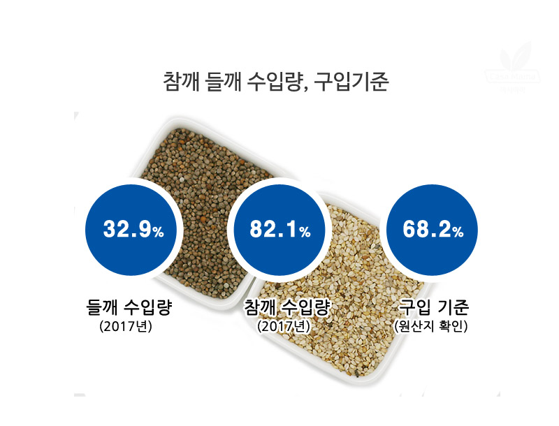 숫자로 알아보는 건강한 들기름 참기름 생들기름 생참기름 압착온도 착유온도 산가기준 벤조피렌 Gmo 산화방지제 수입량
