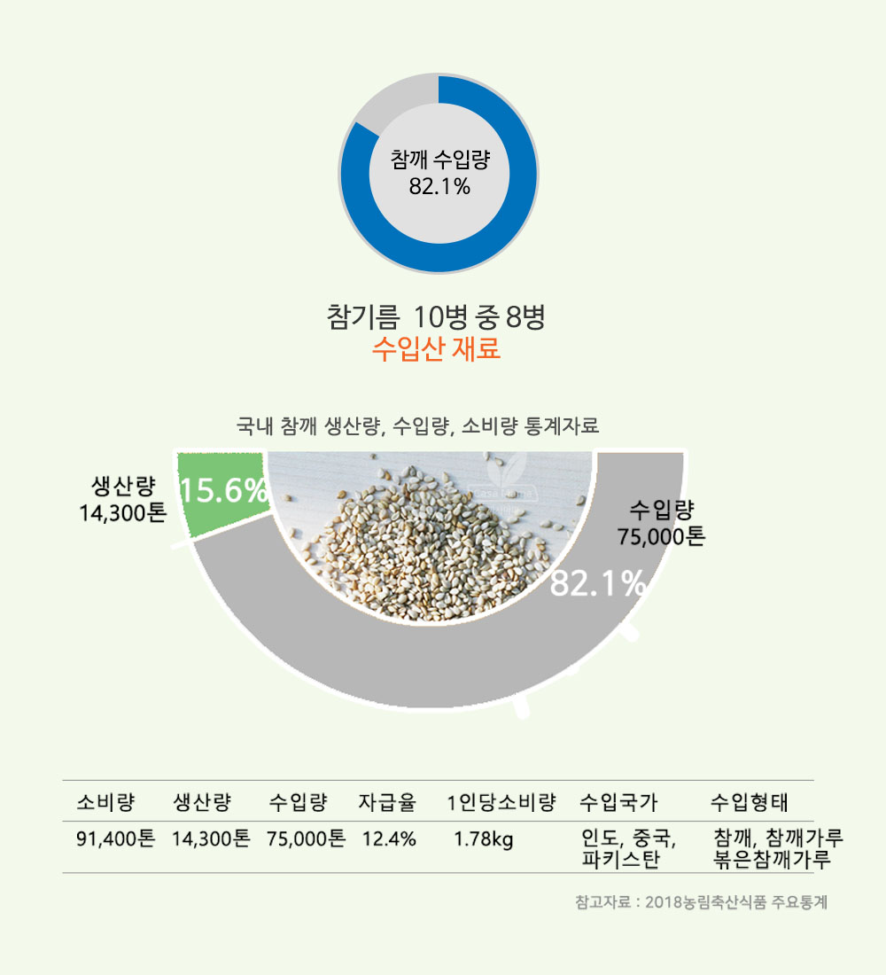 들기름 원산지 참기름 원산지 들깨 원산지 참깨 원산지 수입 식용유 수입 참깨 수입 들깨 수입 식용유 국내산 재료로